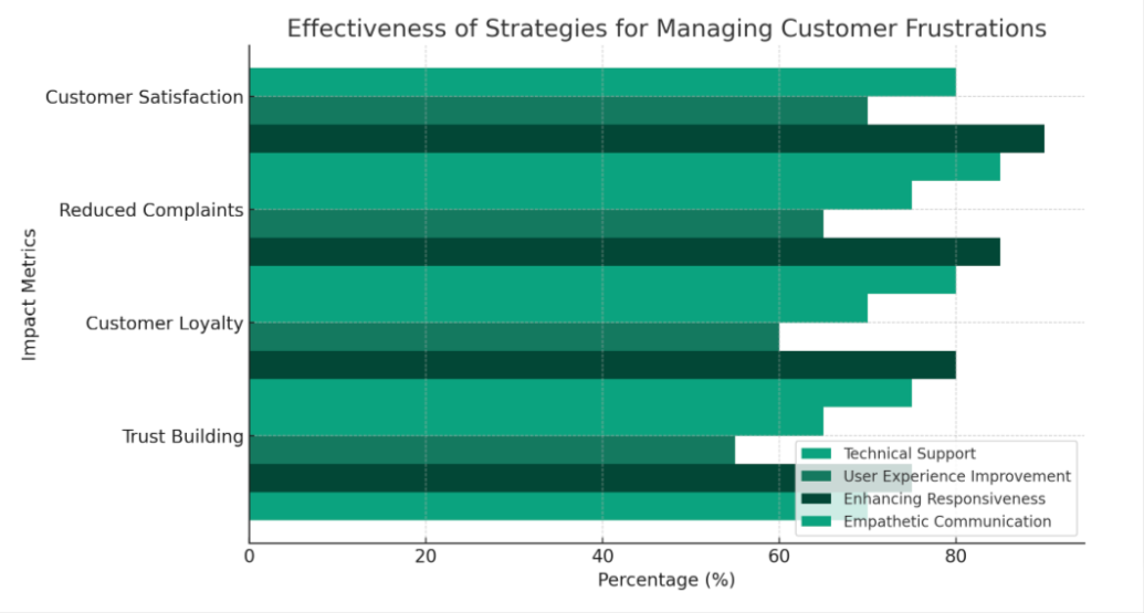 Understanding And Managing Customer Frustrations Online - socialsalerep.com