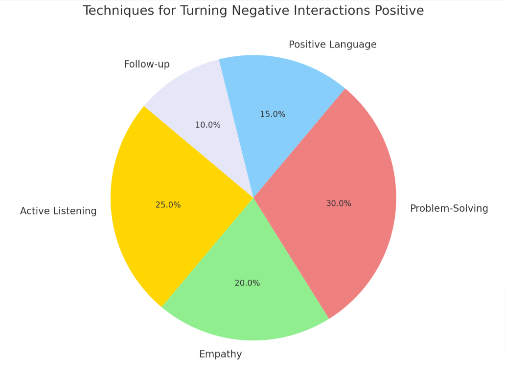 Turning Negative Interactions Into Positive Outcomes - socialsalerep.com