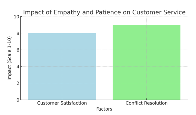 Developing Empathy And Patience In Customer Service - socialsalerep.com
