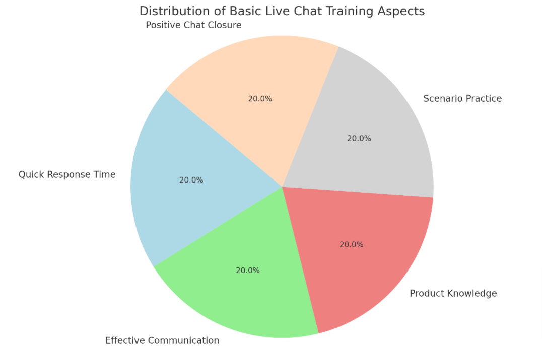 Building A Strong Foundation: Basics Of Live Chat Training ...